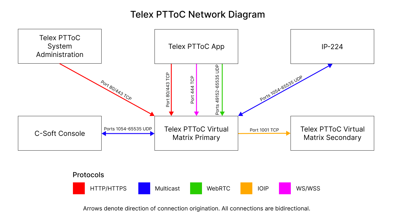 Server Installation - Telex PTToC Documentation